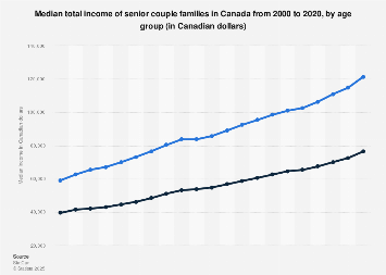 Canada: median income of senior couple families by age | Statista