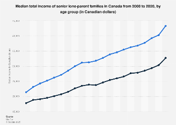 Canada: median income of senior lone-parent families by age | Statista