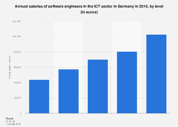 ICT: annual salaries in software development in Germany 2016| Statista