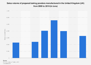 Prepared baking powders: manufacturing sales volume UK 2009-2016 | Statista