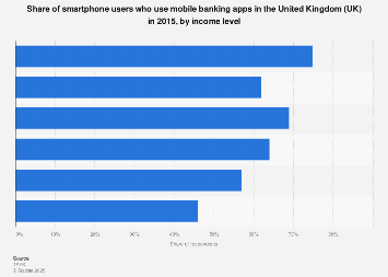 Mobile banking use by income UK adults 2015| Statista
