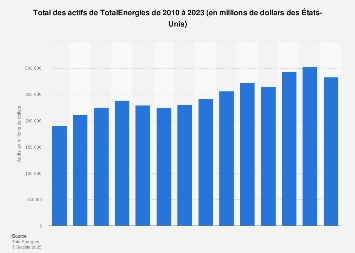 Total des actifs TotalEnergies 2010-2023 | Statista