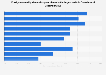 Apparel chains foreign ownership Canada 2020| Statista