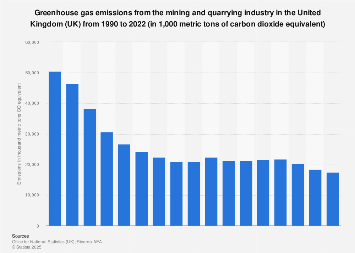 UK: mining and quarrying GHG emissions 1990-2022| Statista