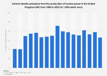 UK: nuclear power CO2 emissions 1990-2022| Statista