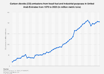 UAE: fossil CO₂ emissions 1970-2023| Statista