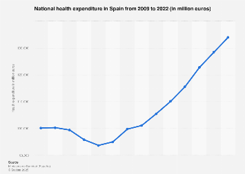 National health expenditure Spain 2009-2022| Statista