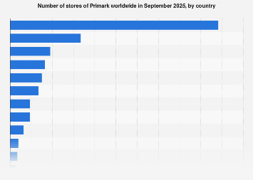 Primark number of stores by country 2025| Statista