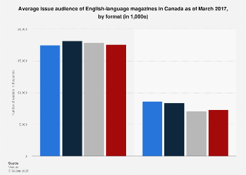 Canada English magazine readership by format 2017| Statista