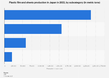 Japan: plastics film and sheet production by subcategory | Statista