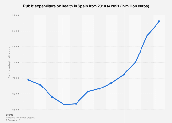 Public spending on health in Spain 2021| Statista