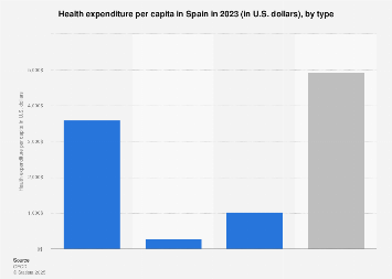 Health spending per capita by type Spain 2023| Statista