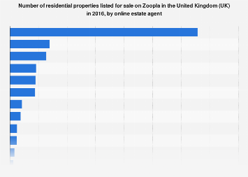 Online estate agents Zoopla listed properties UK 2016| Statista