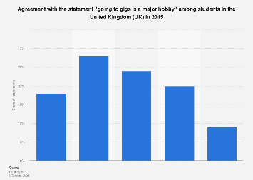 Students viewing going to gigs as a major hobby UK 2015 | Statista