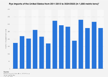 Rye imports United States 2024/25| Statista