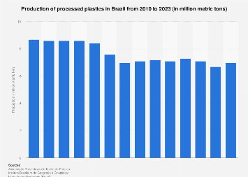 Brazil: processed plastics production| Statista