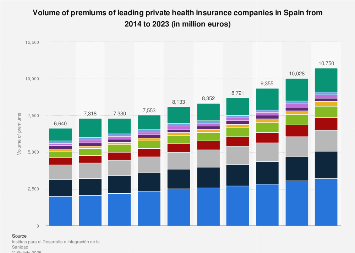 Leading health insurers in Spain by premiums 2023| Statista