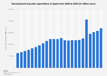 Public expenditure Spain 2000-2023| Statista