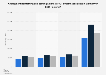 ICT system specialists: training and starting salaries in Germany 2016 ...