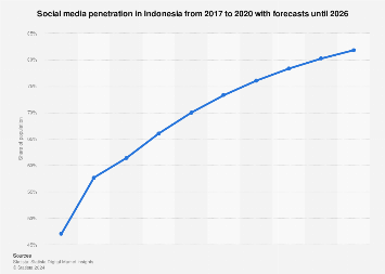 Indonesia: social media penetration 2026| Statista