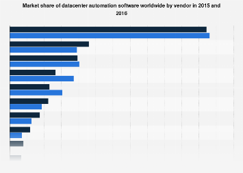 Worldwide datacenter automation software market share 2015-2016| Statista