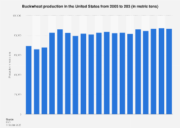 Buckwheat production United States 2023| Statista