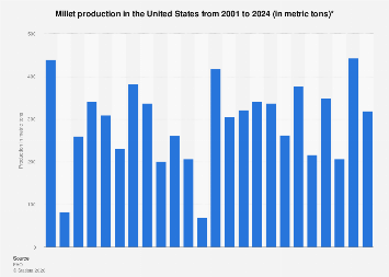U.S. millet production 2024| Statista