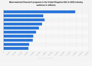 Most-watched Channel 4 programs UK 2020| Statista