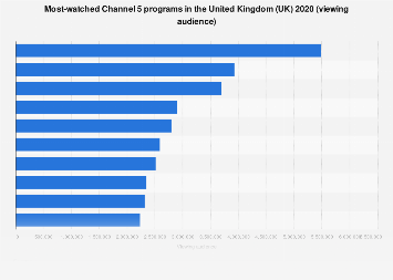 Most-watched Channel 5 programs UK 2020| Statista