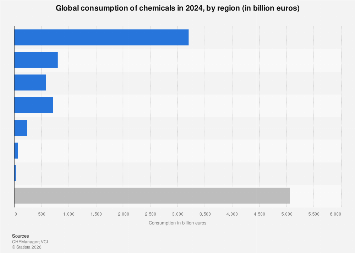 Chemicals consumption worldwide by region 2024| Statista