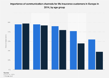 Life insurance - important customer contact channels 2014 | Statista