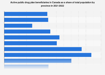 Drug plan beneficiaries share Canada by province 2021/2022| Statista