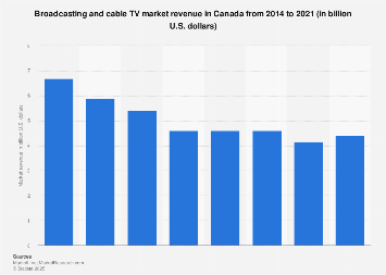 Canada broadcasting and cable TV market value| Statista