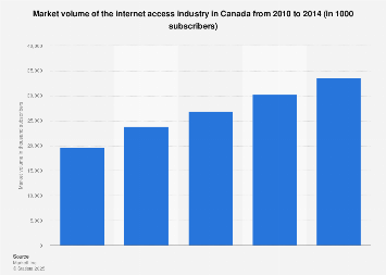 Canada internet access market volume 2014 | Statista