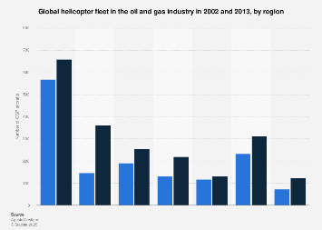 Global helicopter fleet 2002-2013, by region and gas producer | Statista