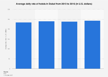 Average daily rate of hotels in Dubai 2013-2016| Statista