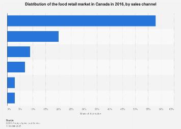 Food retail: distribution channels Canada 2016| Statista