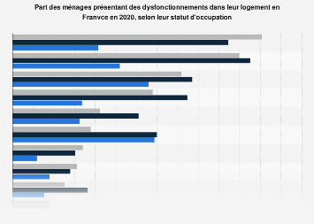 Types de défauts des logements en France 2013 | Statista