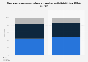 Cloud systems management software share 2019 | Statista