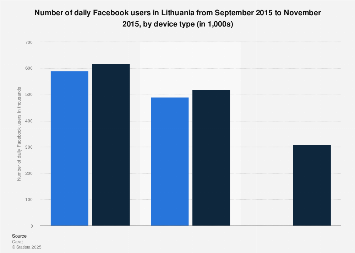 Daily Facebook users by device 2015 | Statista