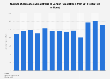 Number of domestic tourist trips to London 2024| Statista