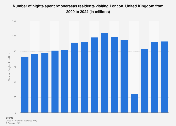 Inbound overnight stays in London 2024| Statista