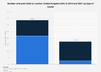 Tourist visits to London by type UK 2021| Statista