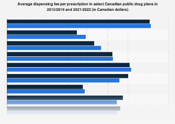 Dispensing fee per prescription Canada by public drug plan 2021/2022 ...