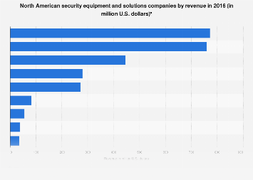 Security companies North America revenue ranking 2016| Statista