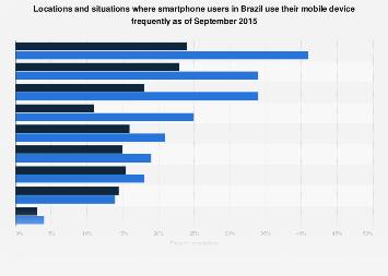 Brazil popular smartphone activities 2015 | Statista