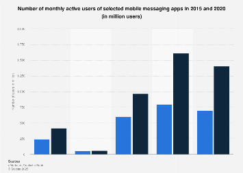 Mobile messaging apps monthly active users 2015 | Statista
