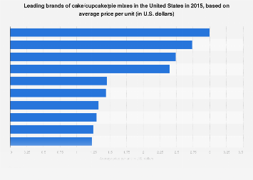 Average price per unit of leading U.S. cake/cupcake/pie mix brands 2015 ...
