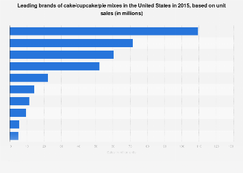 Unit sales leading U.S. cake/cupcake/pie mix brands 2015 | Statista