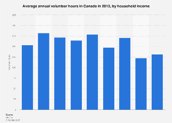 Canada: average annual volunteer hours, by household income 2013| Statista